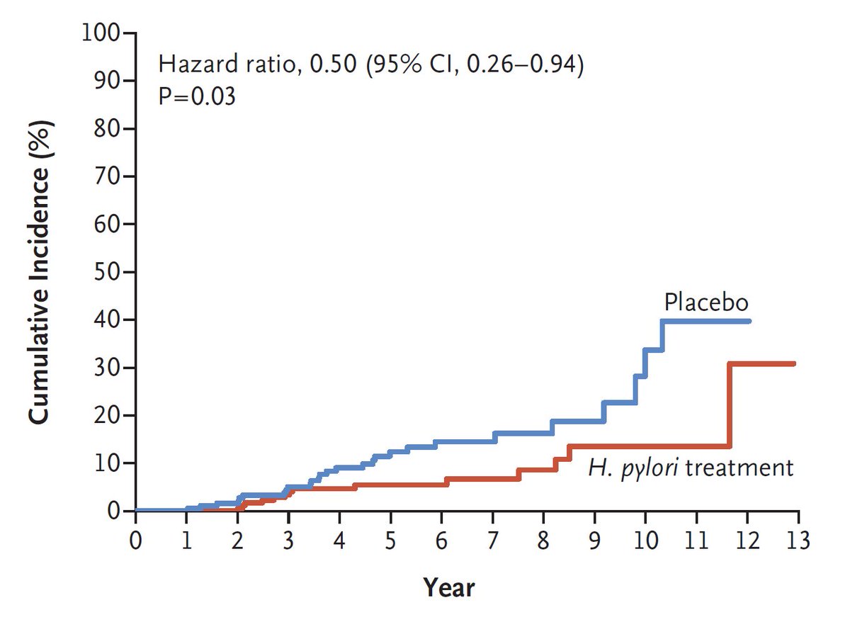 Study shows Helicobacter pylori therapy effective in lowering rates of ...