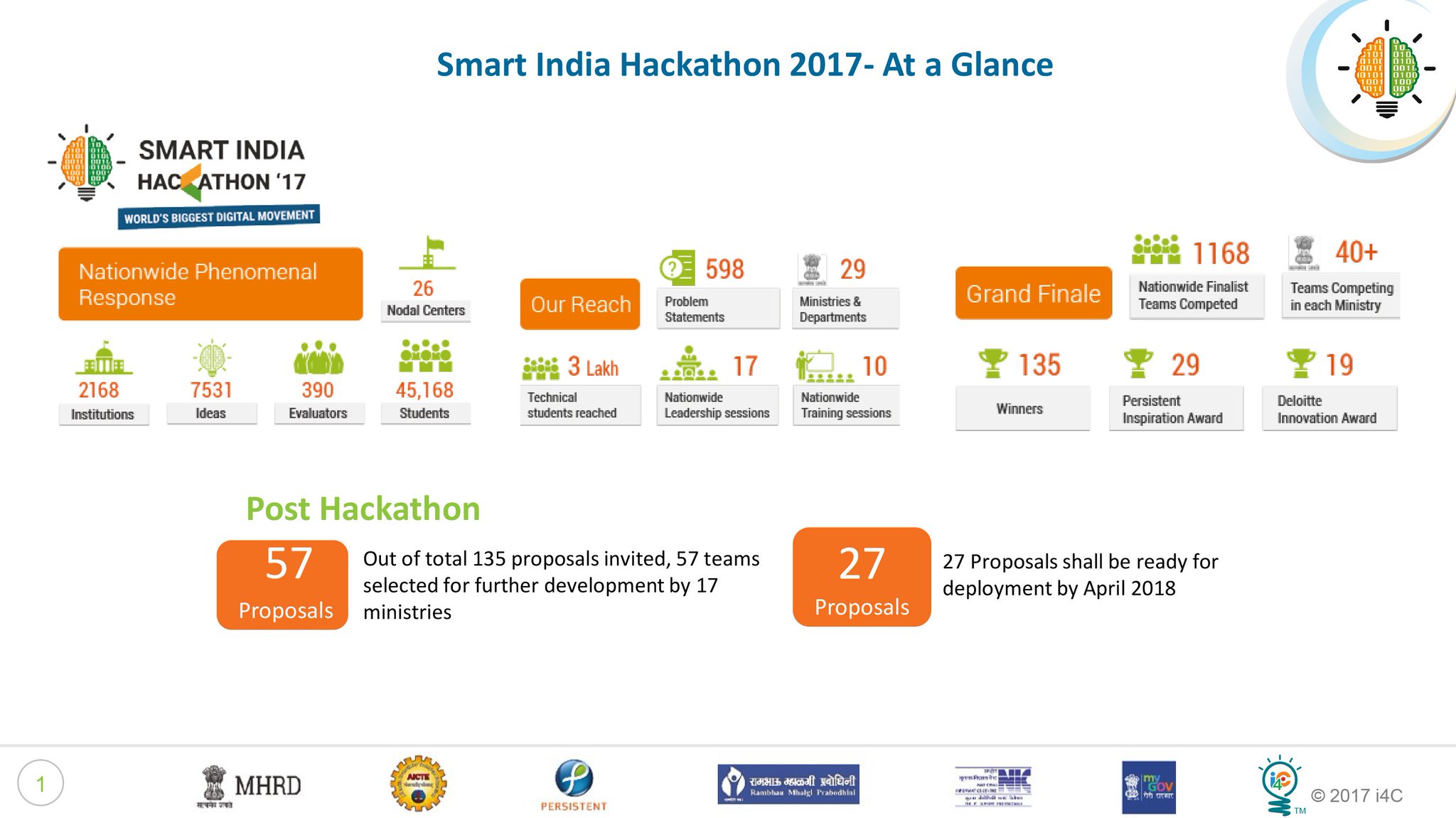 Ministry of Education on Twitter: "Smart India Hackathon 2017 - at a Glance #SIH2018 # ...