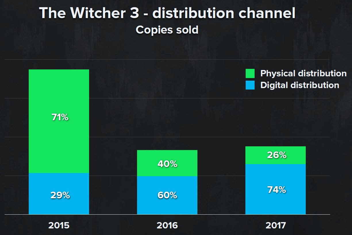 The Witcher Series has sold over 33 million copies in 10 years | Page 2 ...