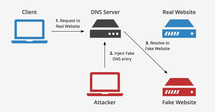 Poisoning Attack: What is DNS Poisoning Attack and Learn How to Prevent ...