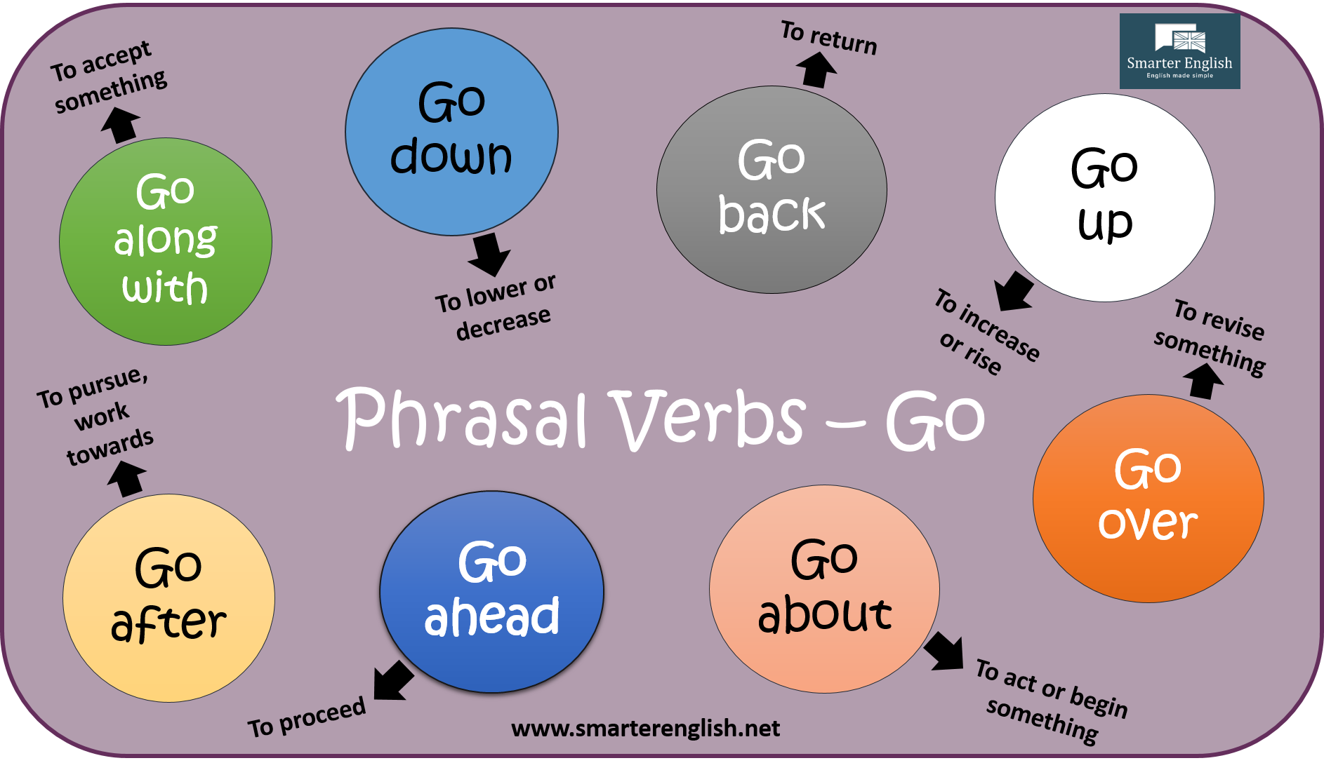 Smarter English on Twitter: "Phrasal verbs - Go! Phrasal verbs are ...