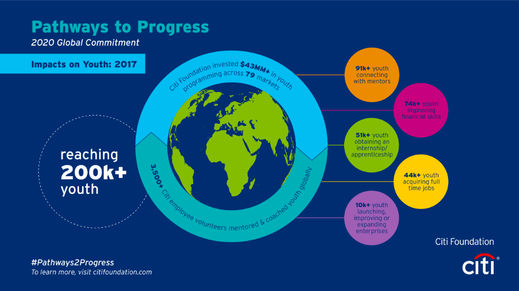Citi on Twitter: "In 2017, the #Citi Foundation announced our global #Pathways2Progress ...