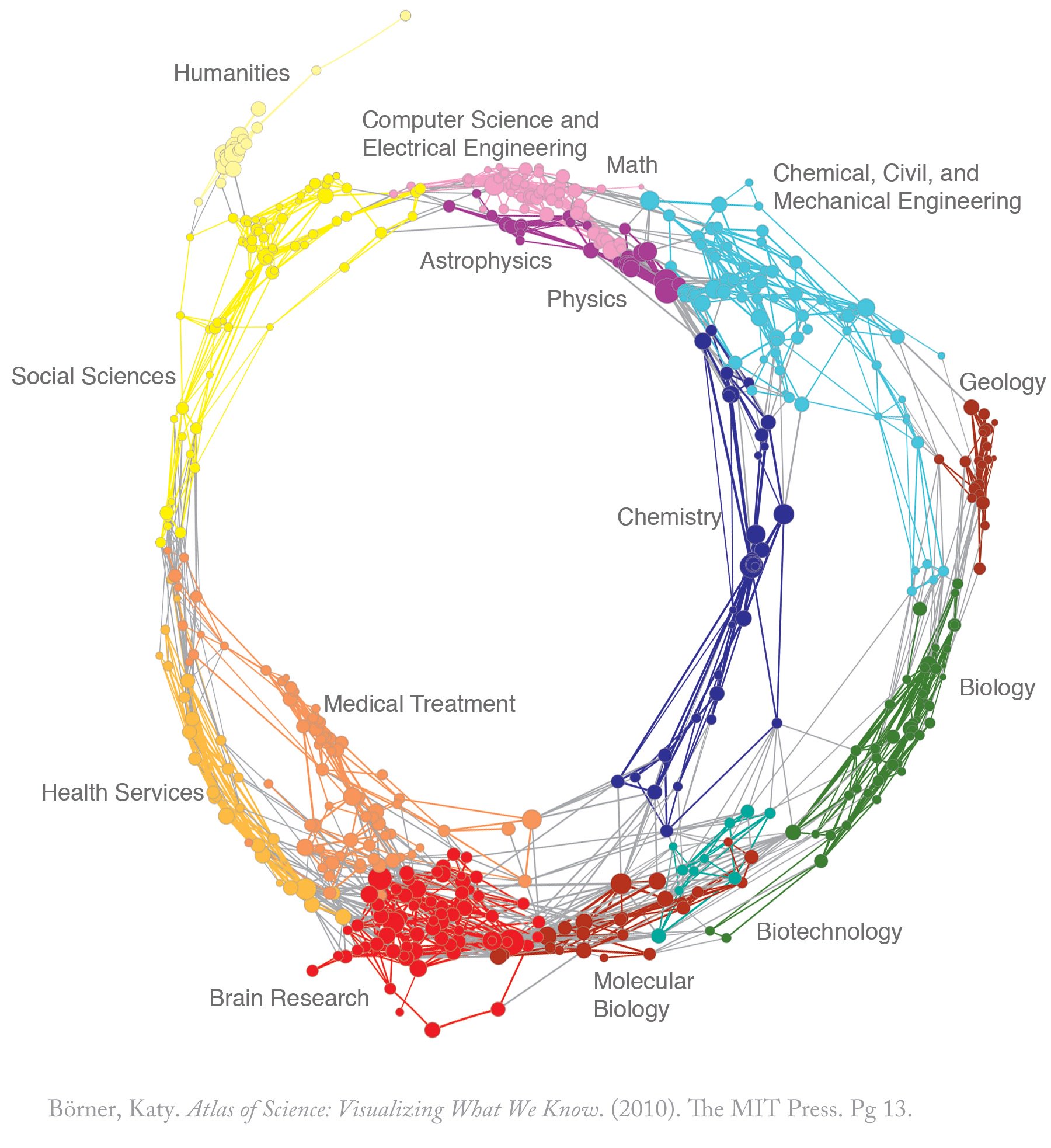 Scientific Fields