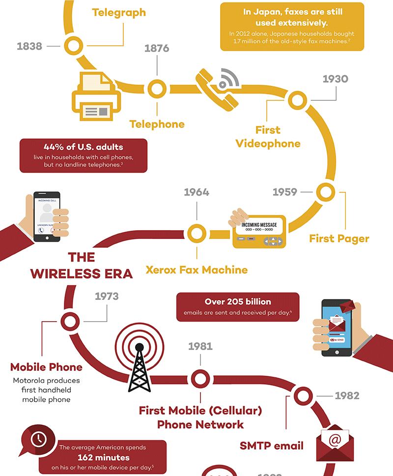 LiquidHub on Twitter: "The history of communication #marketing #sales # ...