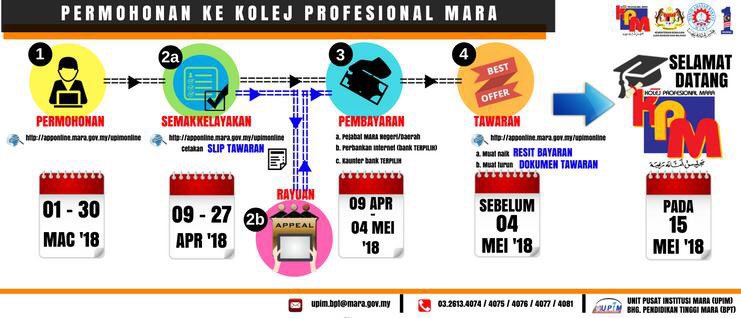 Keputusan Permohonan Kpm 2018