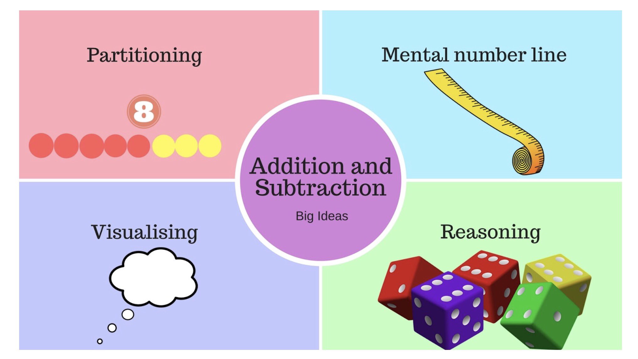 NumeracyNow on Twitter: "What are the big ideas of addition and ...