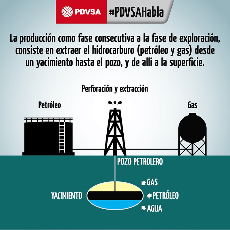 Diagrama De Producción De Pozos Petroleros