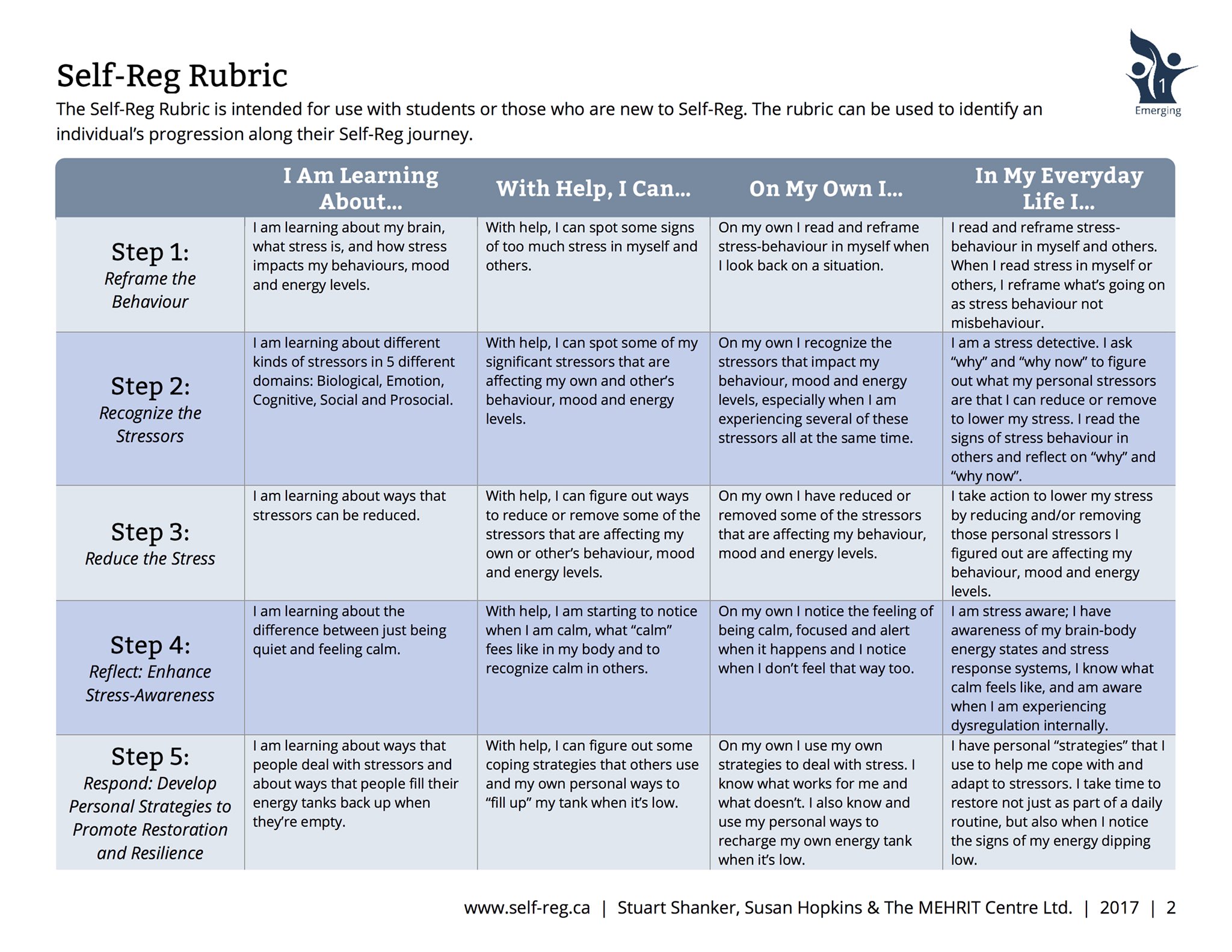 Alex Corbitt on Twitter: "Self-Regulation Rubric for Students 🤔💡📉😑🖼 (by ...