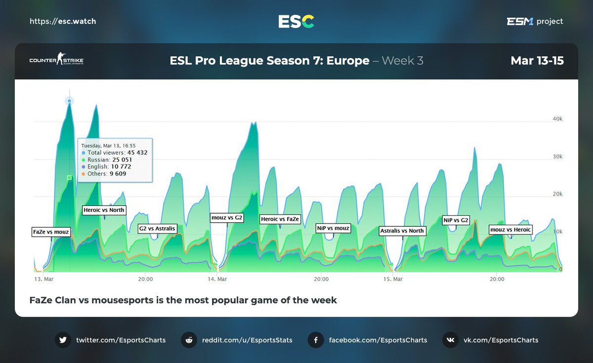 3rd week ESL Pro League Season 7 Europe streams stats : r/GlobalOffensive