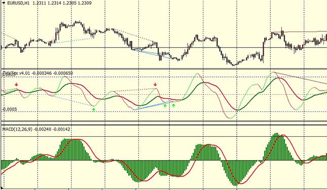 Бинары онлайн on Twitter: "#Индикатор #Trix, обзар для торговли ...