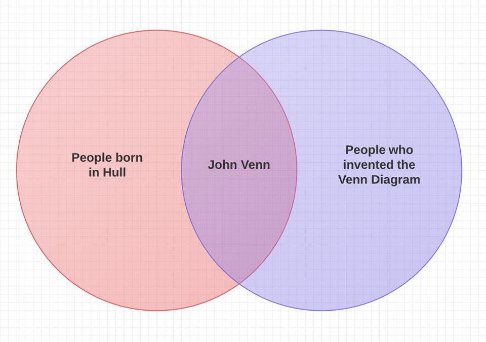John Venn Quotes