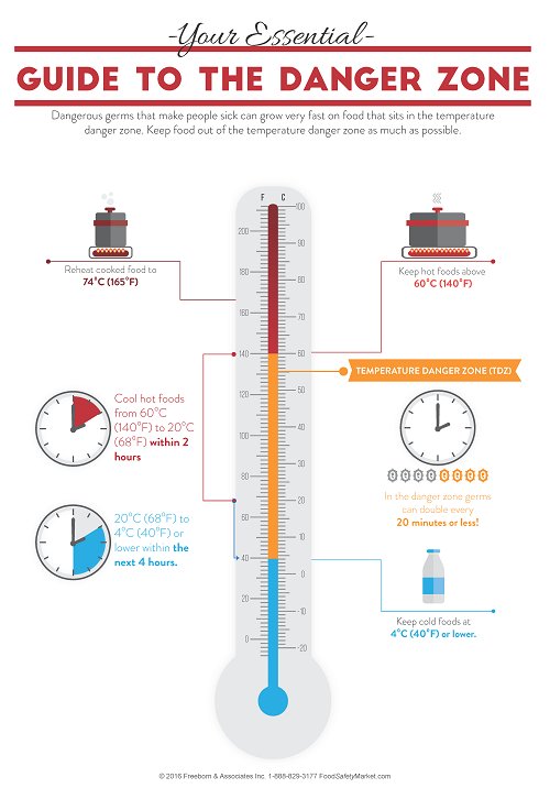 Food Danger Zone Chart