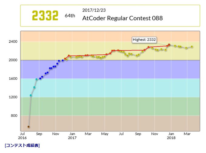 AtCoder Regular Contest 093 + AtCoder Beginner Contest 092 - Togetter