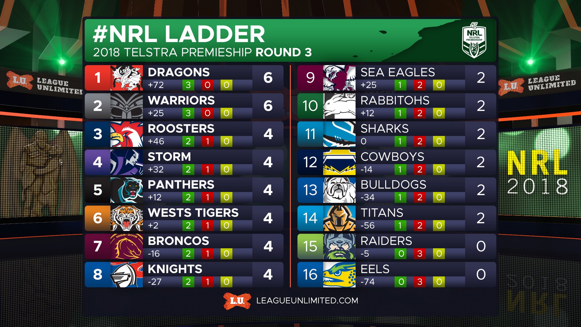 LeagueUnlimited Rugby League News On Twitter Round 3 NRL Ladder Results Sheet Https t leagueunlimited-rugby-league-news-on-twitter-round-3-nrl-ladder-results-sheet-https-t