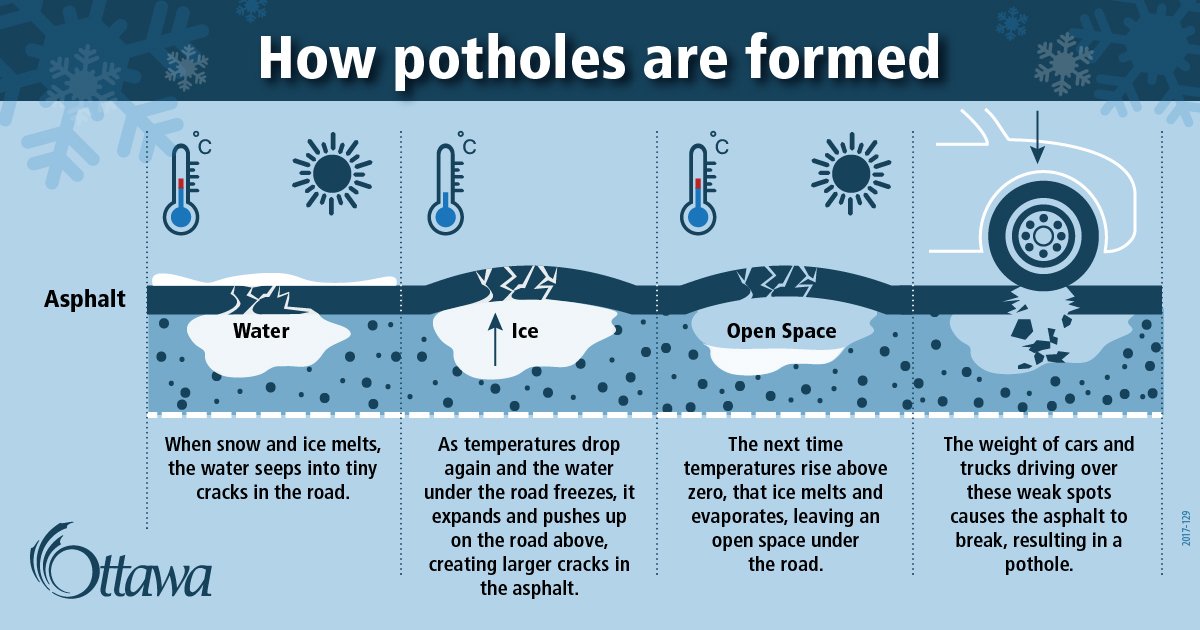 Potholes Diagram