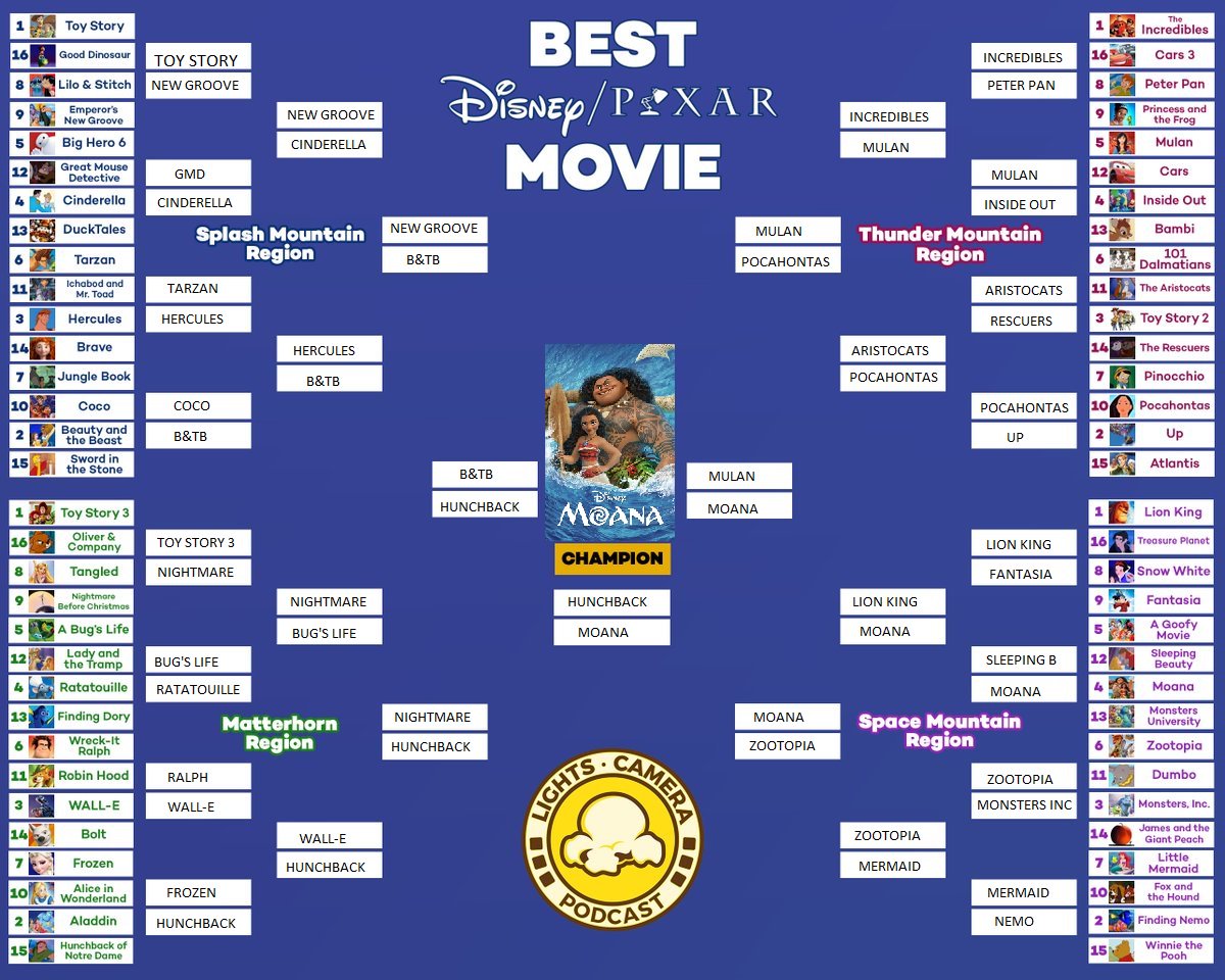 Disney/Pixar Movie Bracket | Page 2 | ResetEra