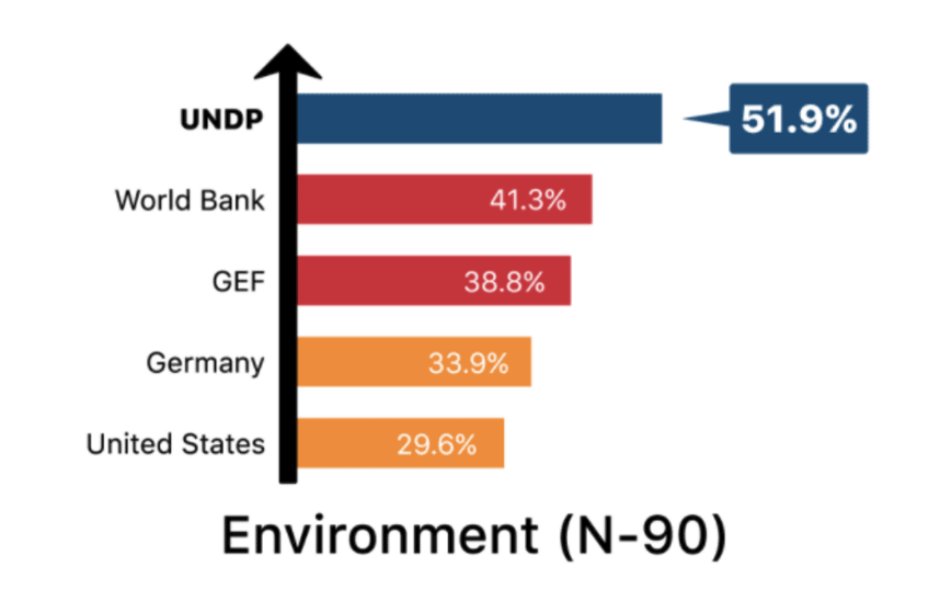 UNDP Sweden on Twitter: UNDP Sweden on Twitter: