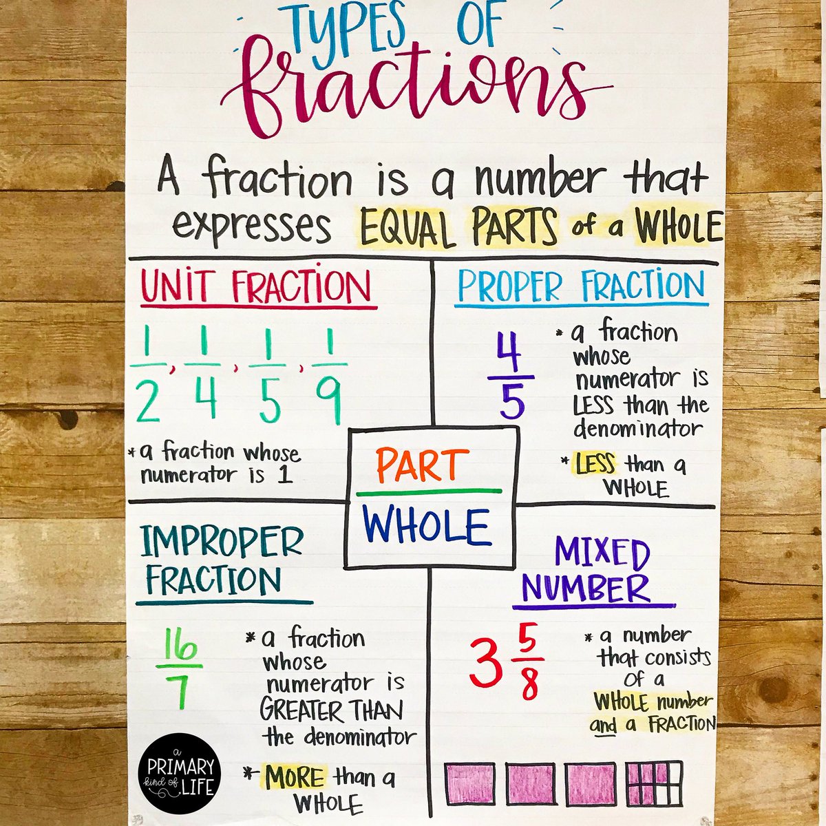Ways To Compare Fractions Anchor Chart Fractions Anchor Chart Math | My ... Ways To Compare Fractions Anchor Chart Fractions Anchor Chart Math | My ...