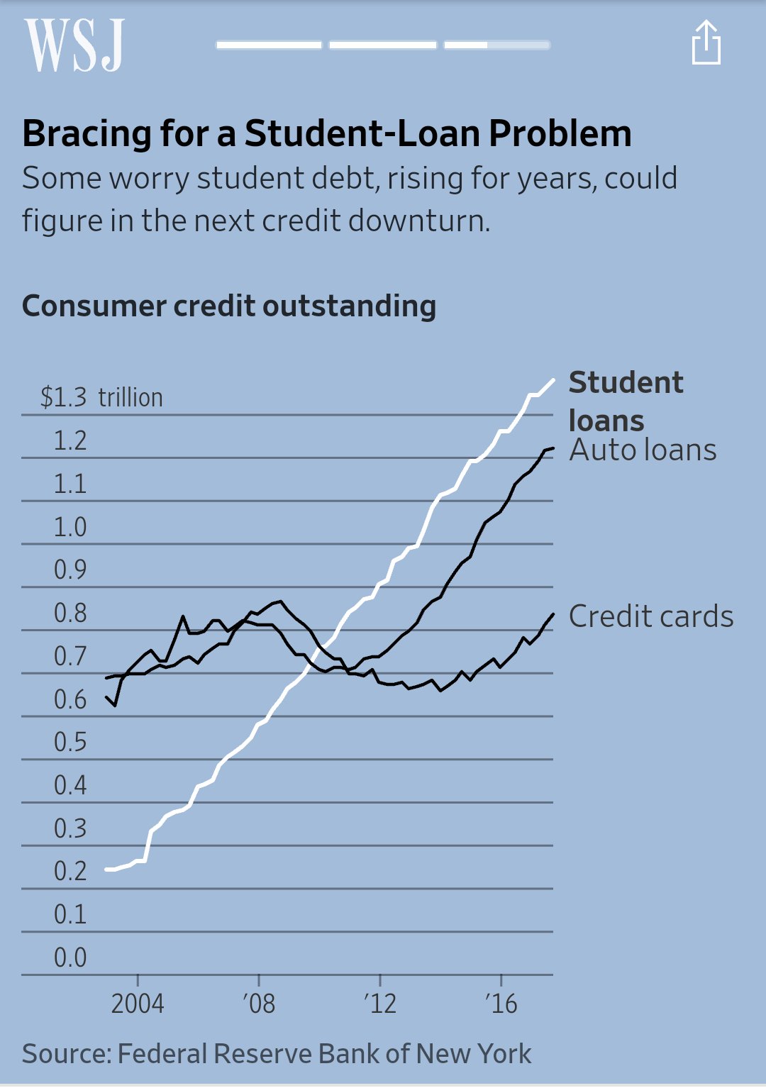 Student Loans Graph