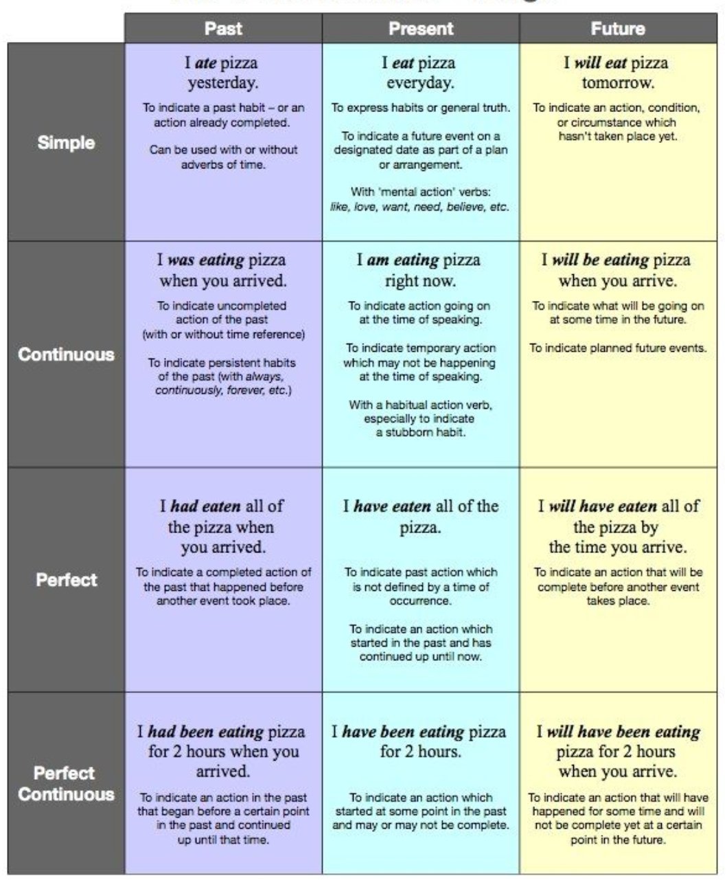 Impact on Twitter: "Here's a fab, straightforward chart of verb tenses ...