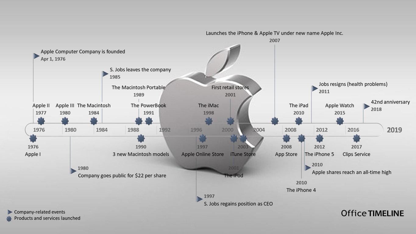Apple Timeline 1976 2024