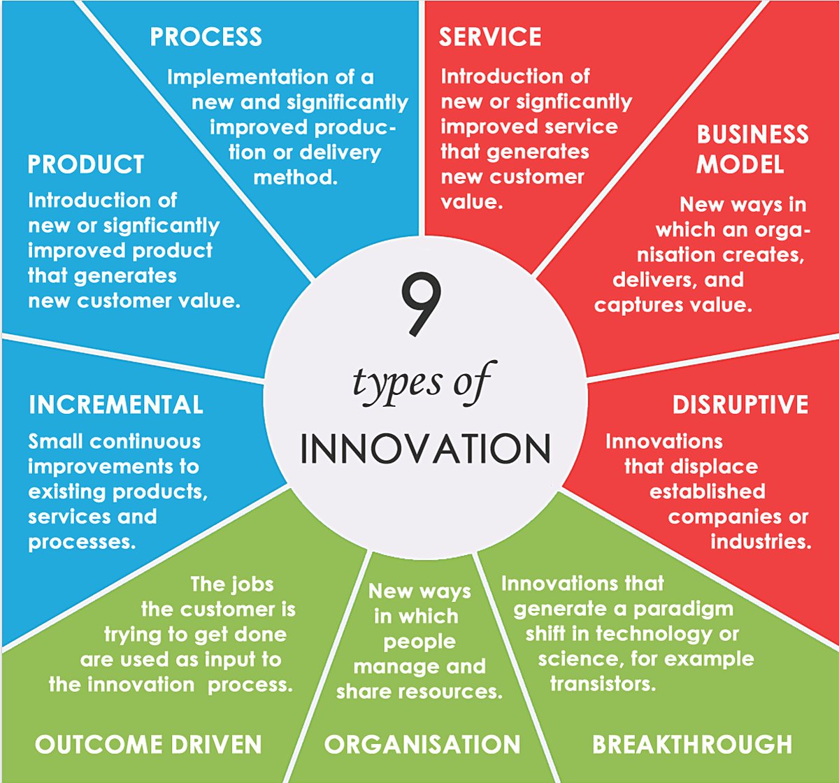 Innovation Technology Examples
