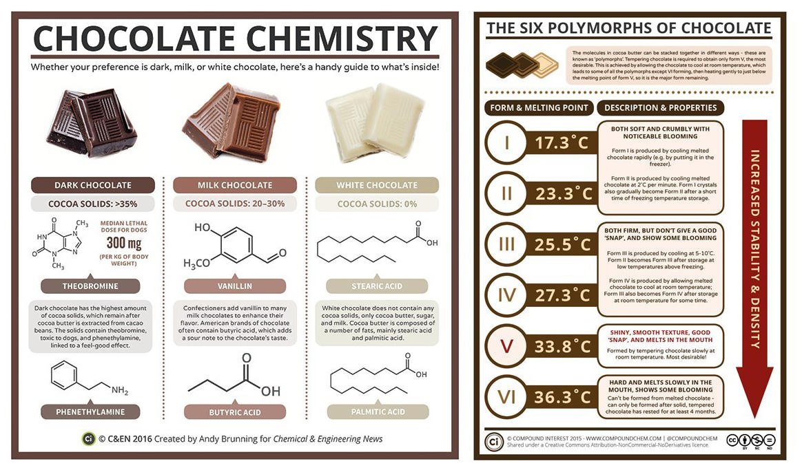 Chemical Formula For Chocolate