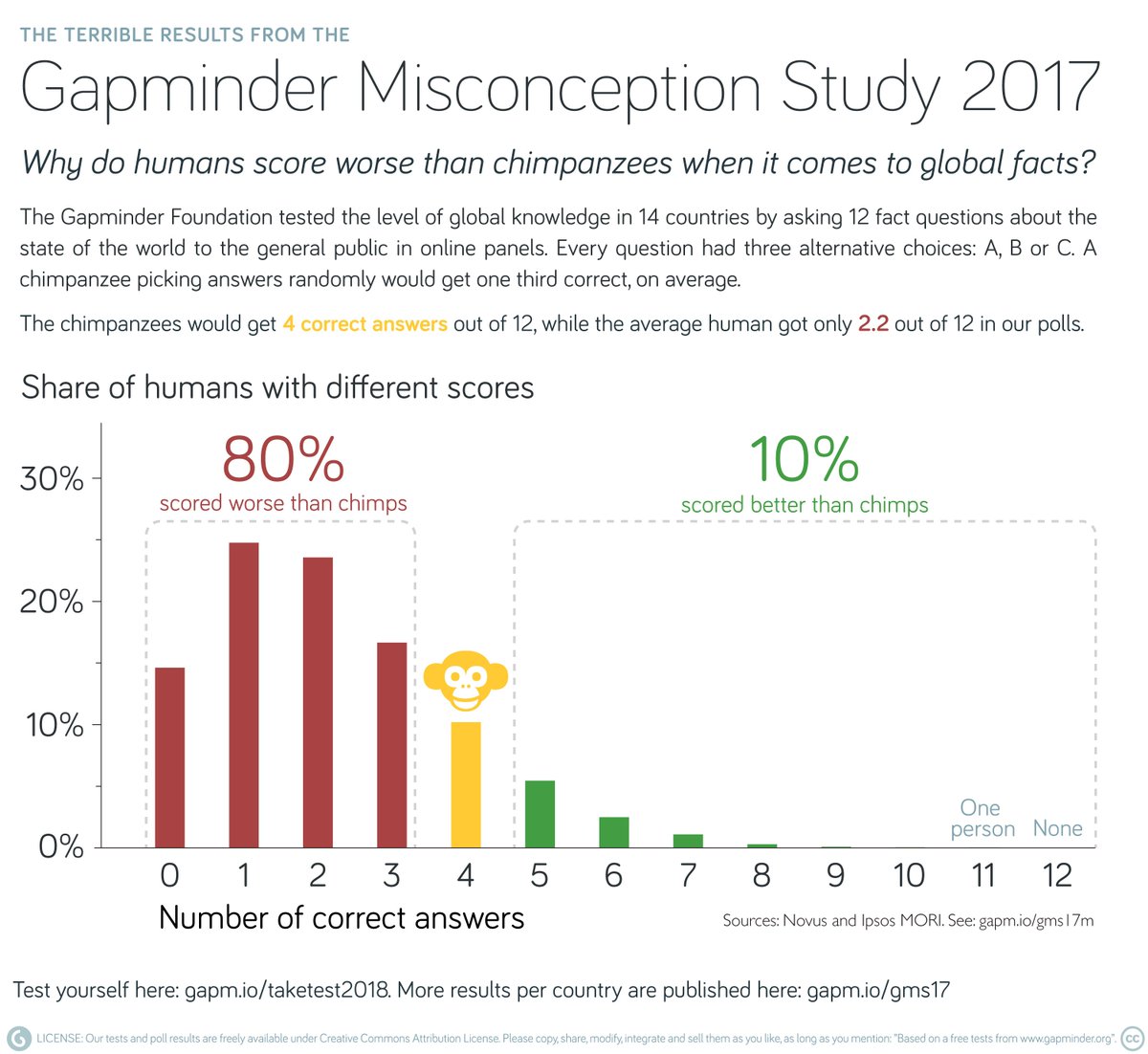 Gapminder on Twitter: "Let's replace embarrassment with humility & curiosity and ask: How is it ...