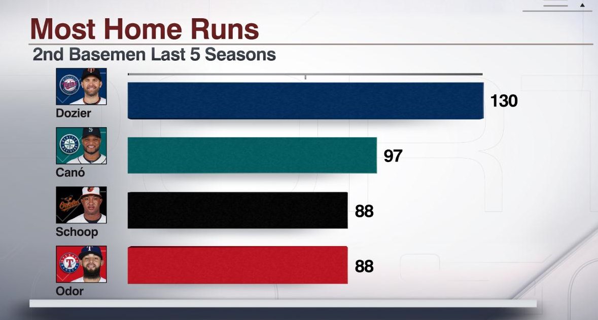 Brian Dozier and the Twins are upset the Orioles' Chance Sisco tried to ...