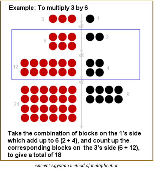 Egyptian Multiplication