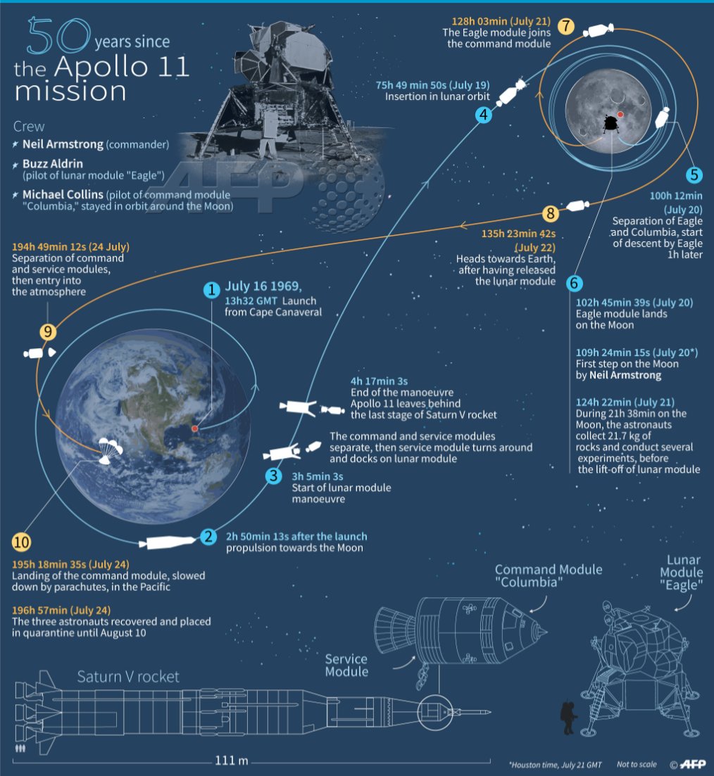 Apollo Space Mission 111