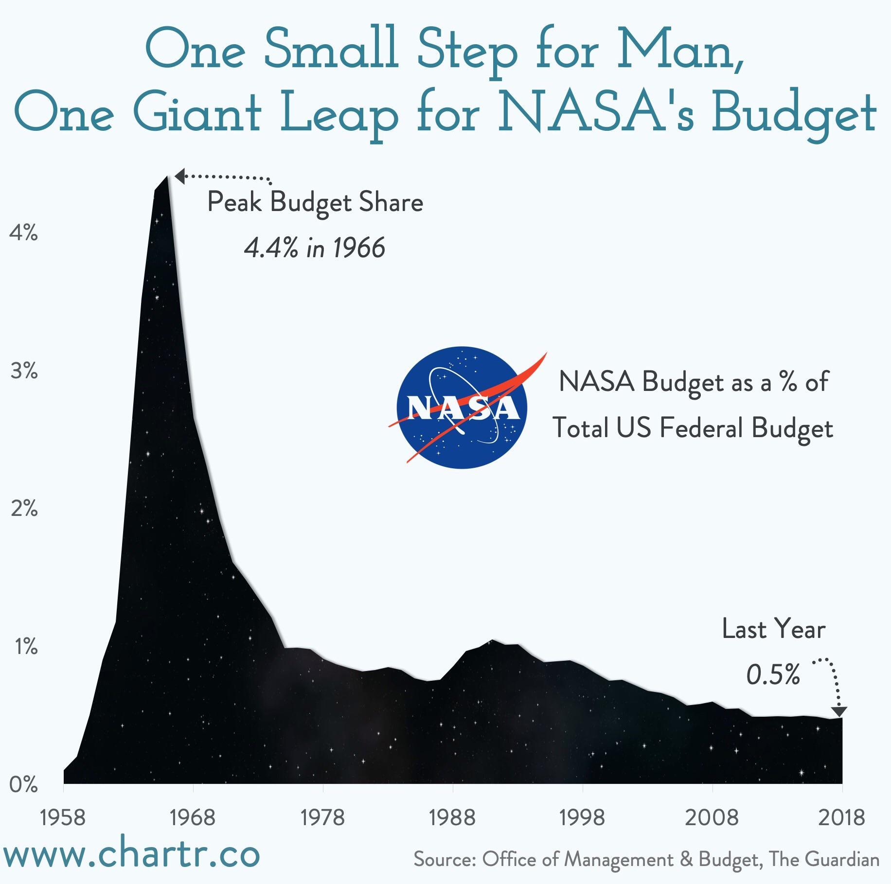 Nasa Budget By Year