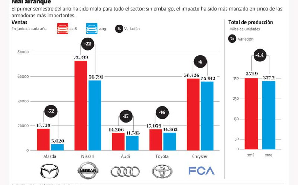 ¡Se desploma! Producción de #Mazda desciende 71% en junio | Scoopnest