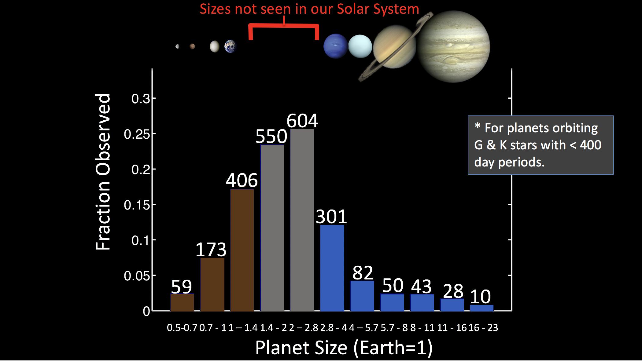 Graphs About Solar System Size