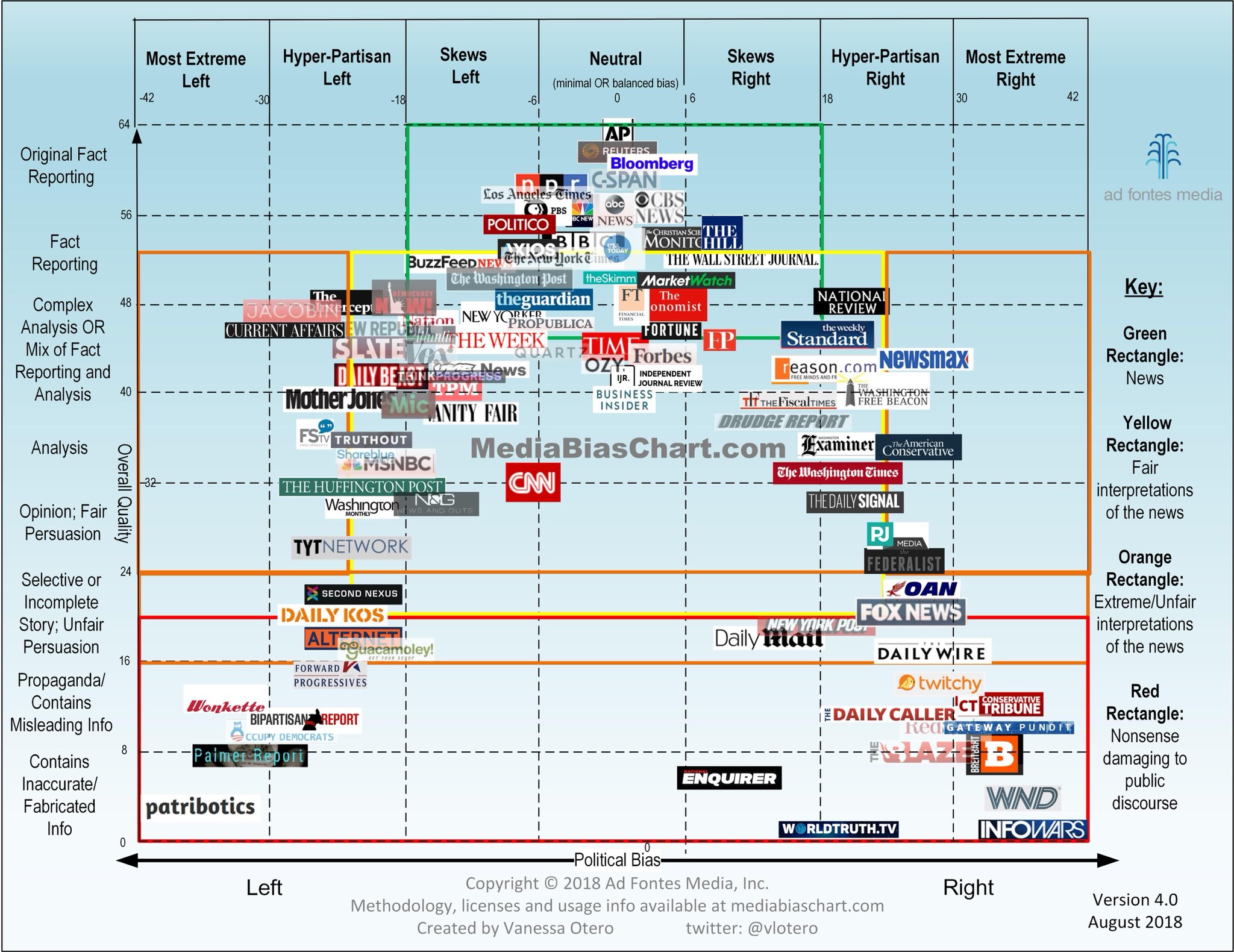 Infographic About Media Bias