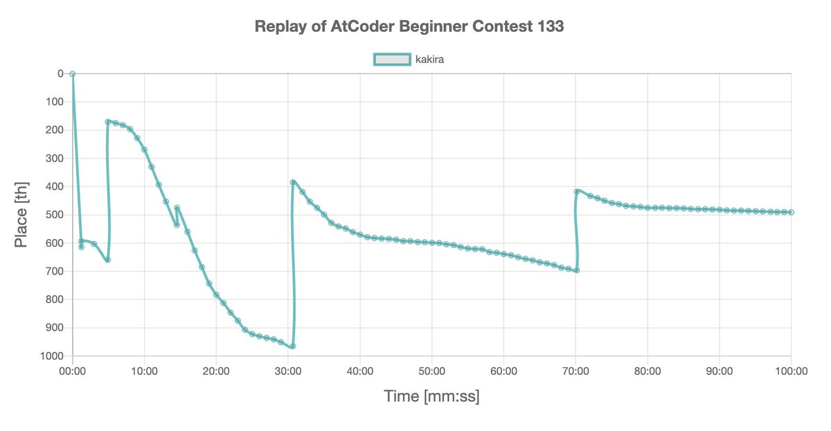 AtCoder Grand Contest 035 (8ページ目) - Togetter