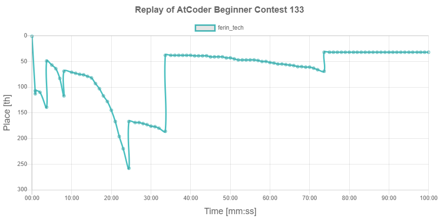 AtCoder Grand Contest 035 (8ページ目) - Togetter