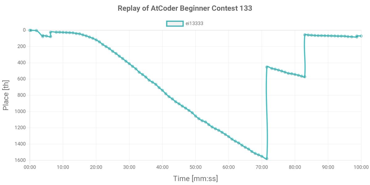 AtCoder Grand Contest 035 (8ページ目) - Togetter