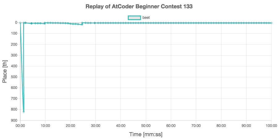 AtCoder Grand Contest 035 (8ページ目) - Togetter