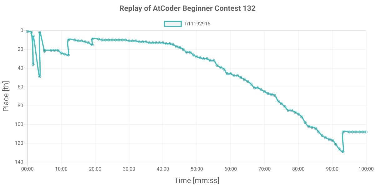 AtCoder Grand Contest 035 (8ページ目) - Togetter