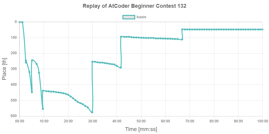 AtCoder Grand Contest 035 (8ページ目) - Togetter