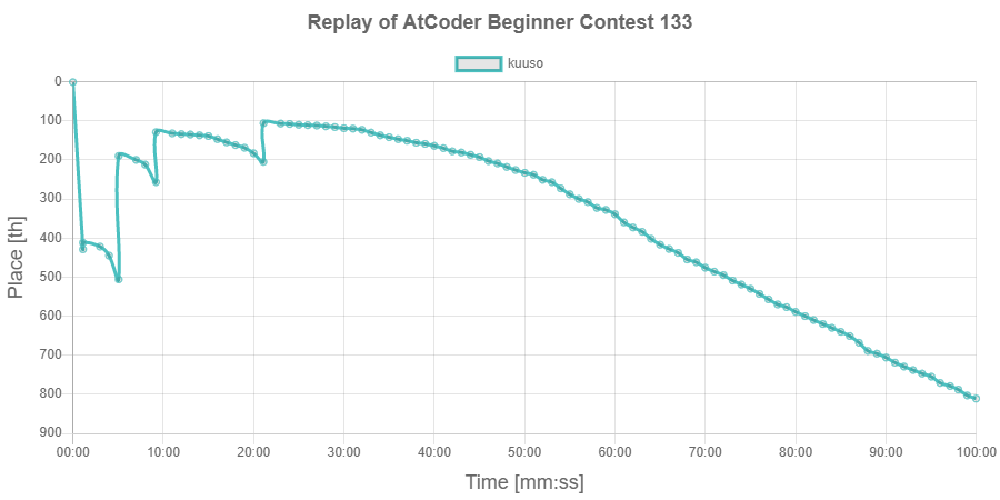 AtCoder Grand Contest 035 (9ページ目) - Togetter