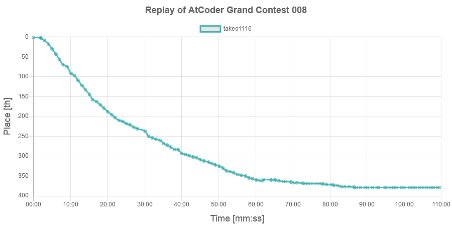 AtCoder Grand Contest 035 (10ページ目) - Togetter [トゥギャッター]