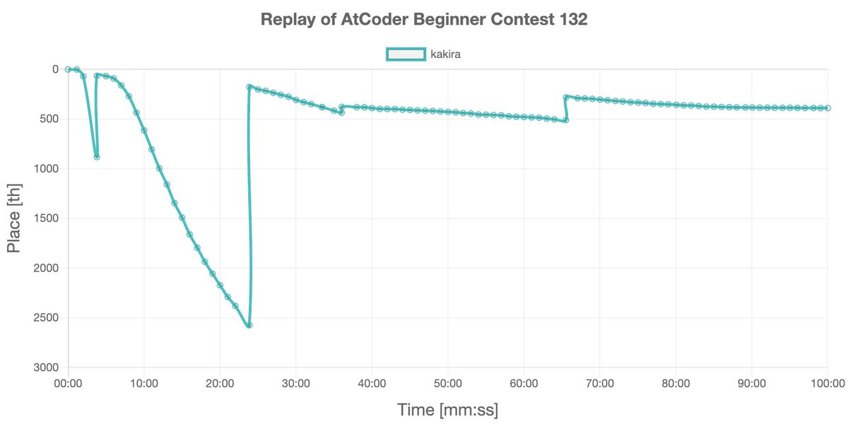 Atcoder Grand Contest 035 10ページ目 Togetter トゥギャッター