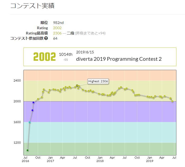 AtCoder Grand Contest 035 (3ページ目) - Togetter [トゥギャッター]