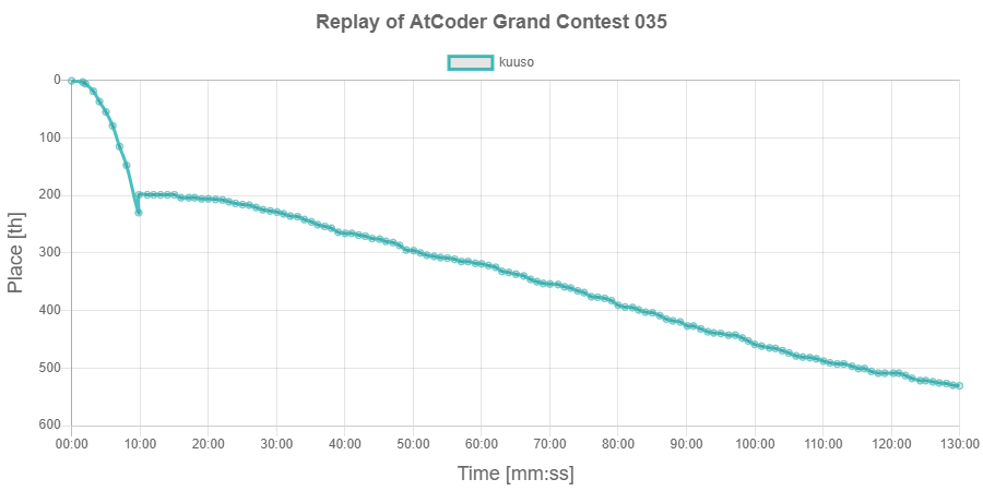 AtCoder Grand Contest 035 (14ページ目) - Togetter
