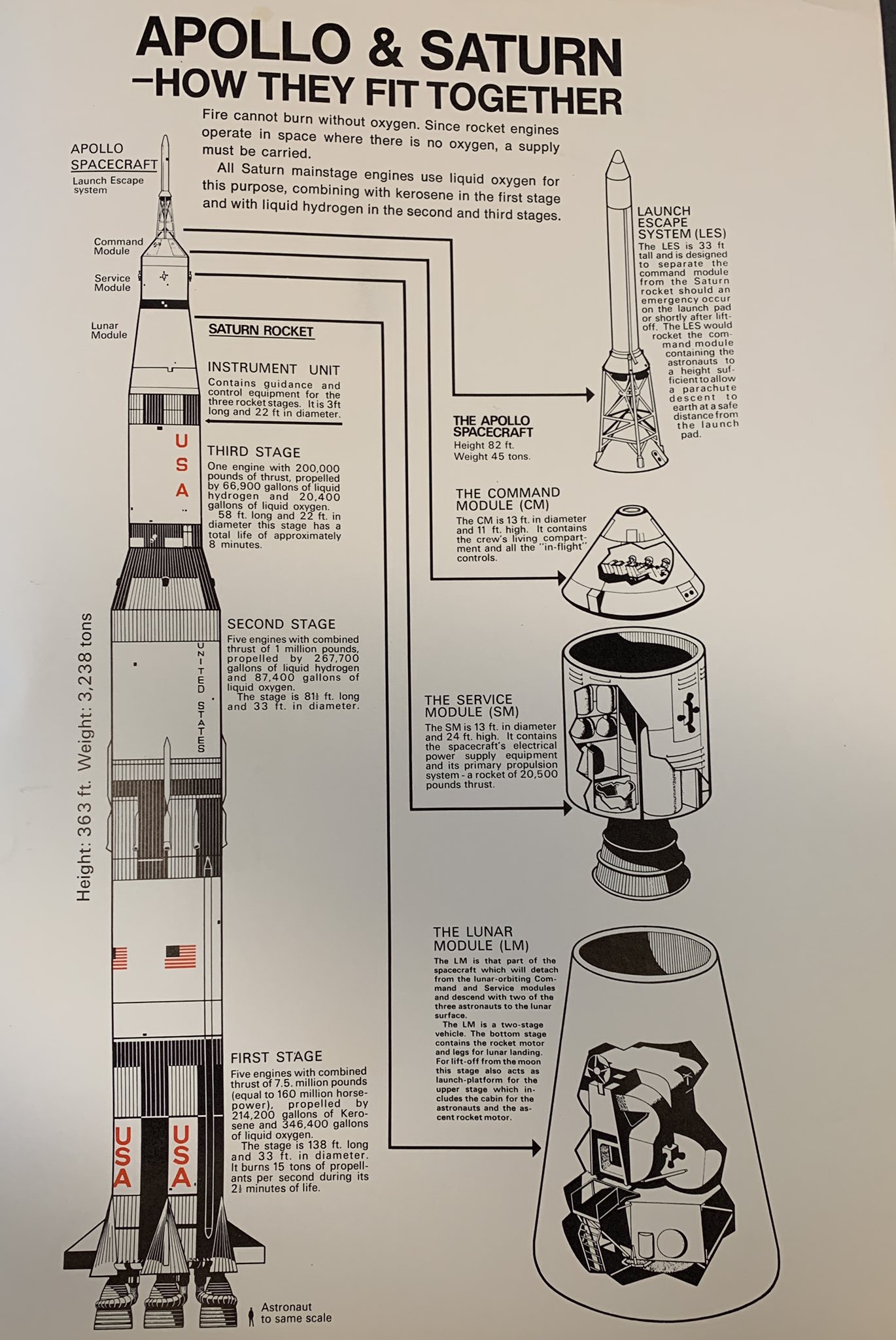 Apollo 16 Rockets Diagram