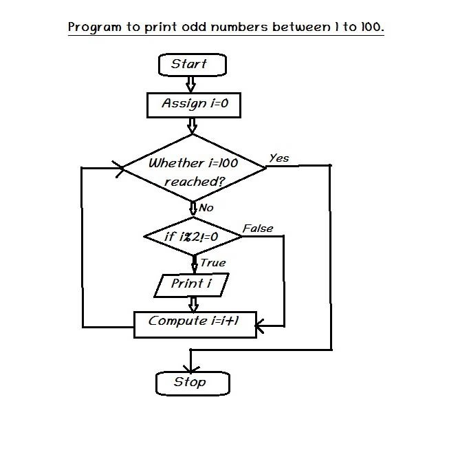 C Programming On Twitter Program To Print Odd Numbers Between 1 To 100 Code Is Right Or