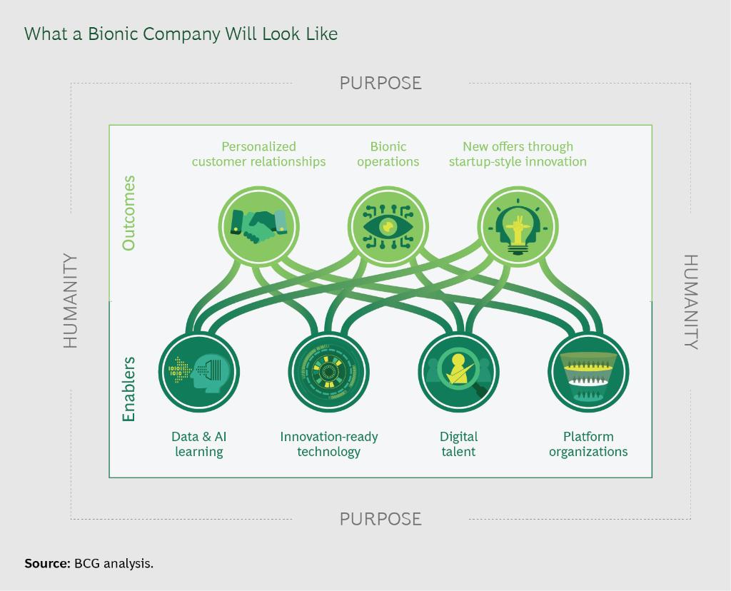 Boston Consulting Group on Twitter: "The age of the bionic company has arrived. 4 enablers will ...