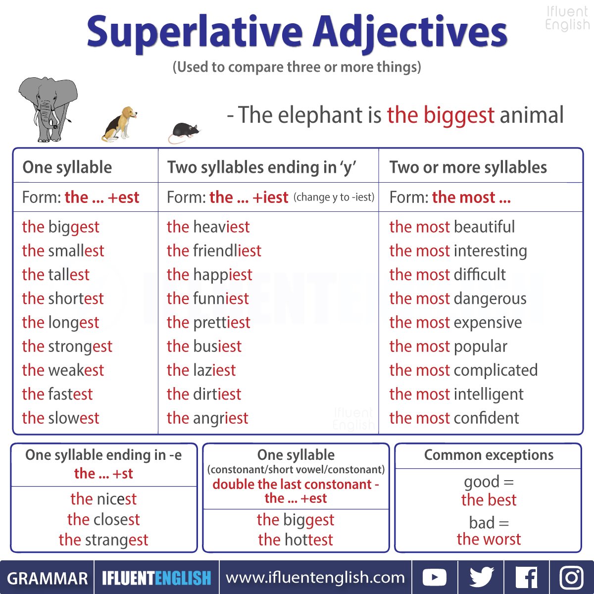 Superlative Adjectives English Grammar Superlative Adjectives Learn